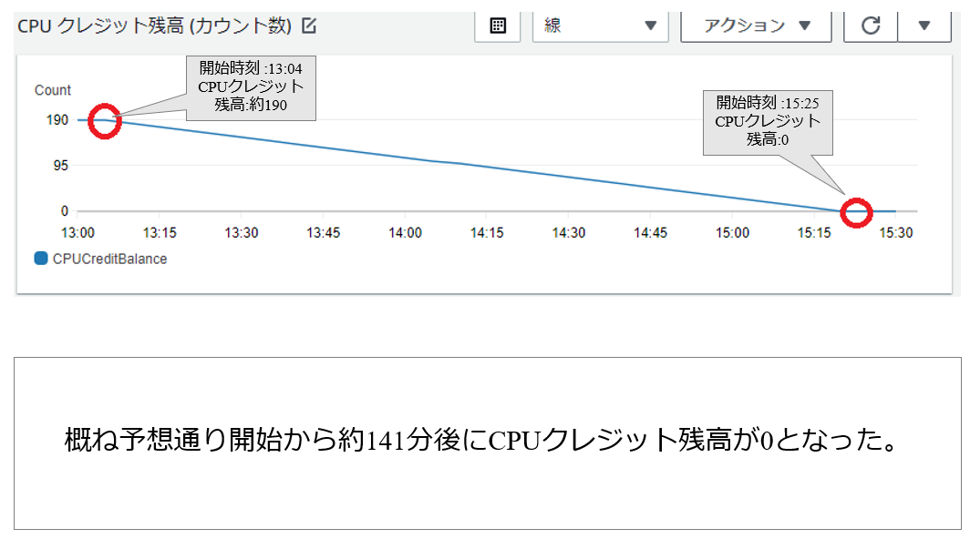 EC2 (t系インスタンス)のCPUクレジットについて試してみた