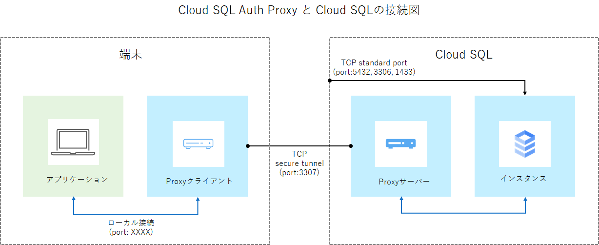 Cloud SQL Auth Proxyを使ってローカルPCからCloud SQLに接続