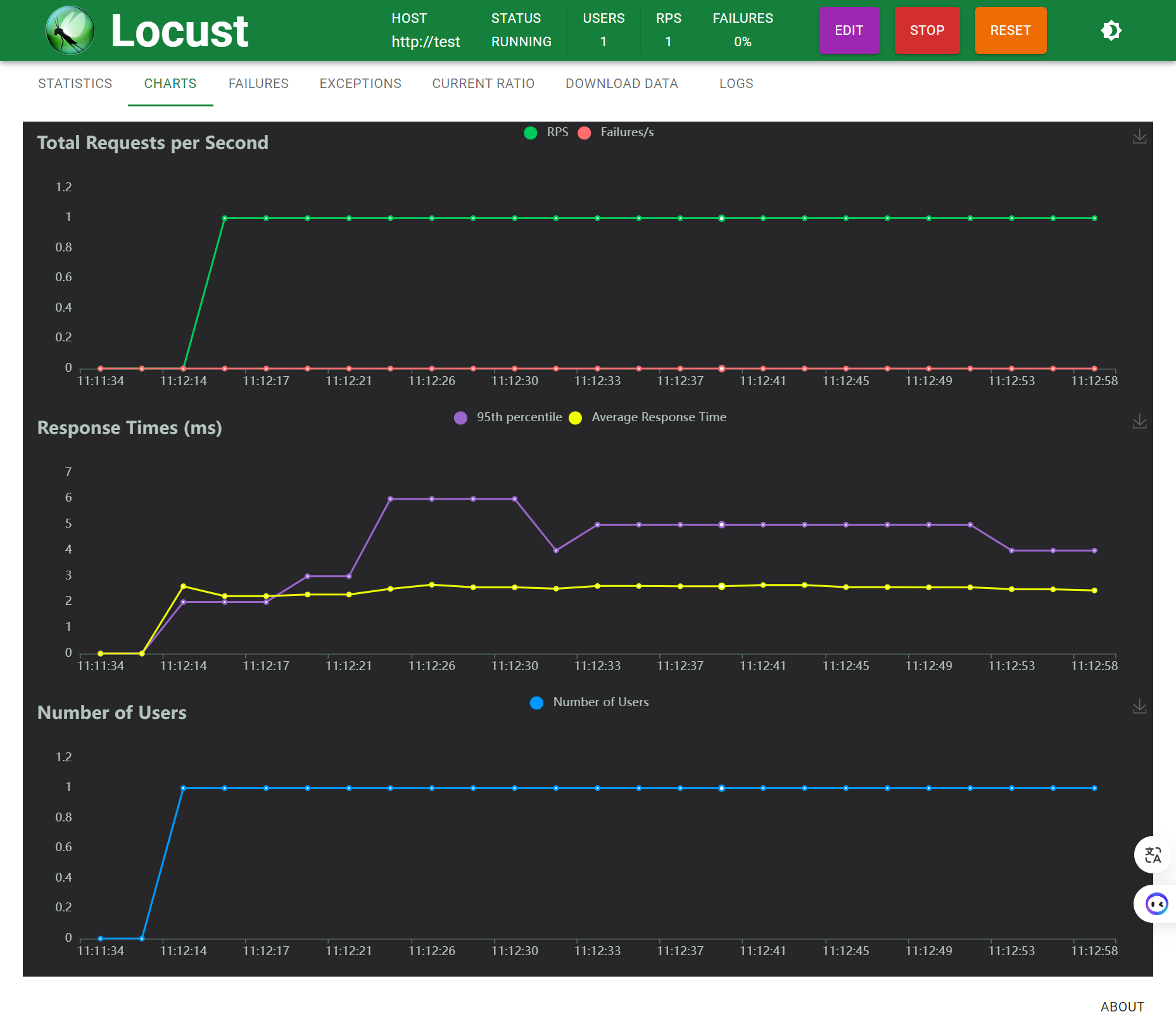 負荷テストツール「Locust」を使ってみた
