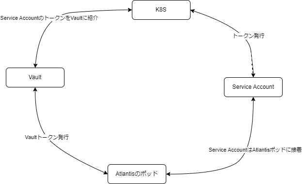 k8sのService AccountでVaultアクセス