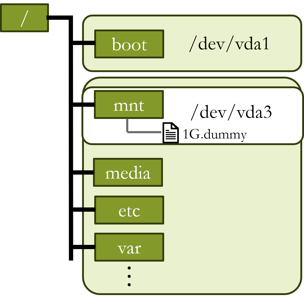 Linuxファイルシステムについて学んでみた(マウント編)